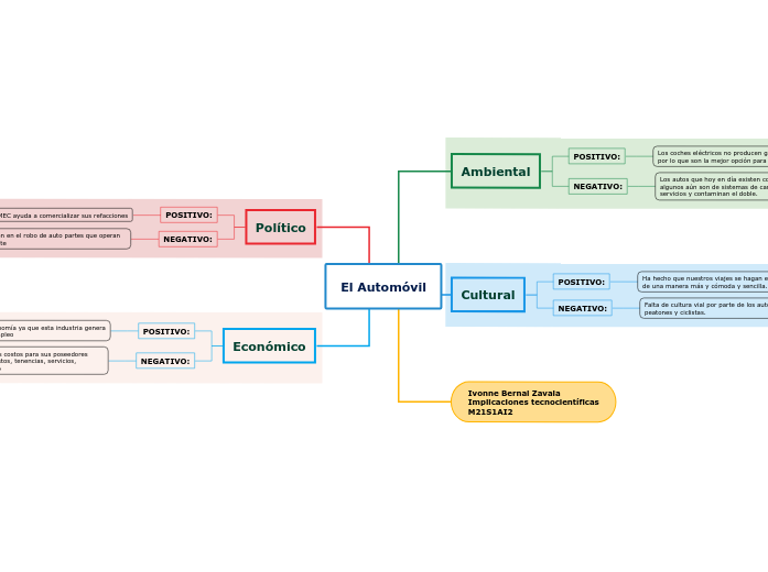 El Automóvil - Mind Map